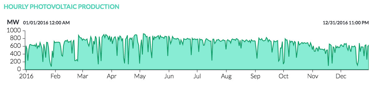 Photovoltaic Production – GridProjectIQ Documentation